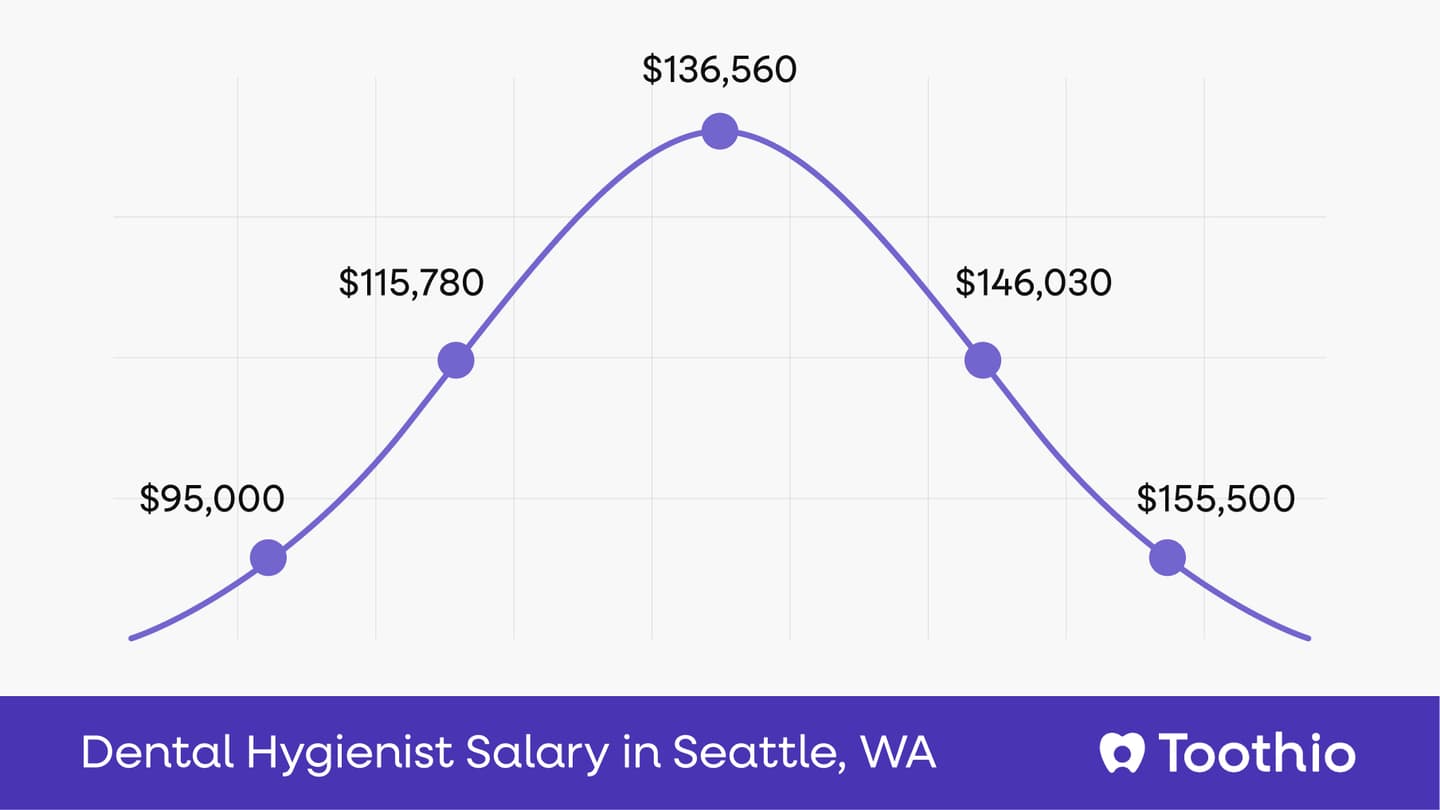 Dental Hygienist Salary Seattle
